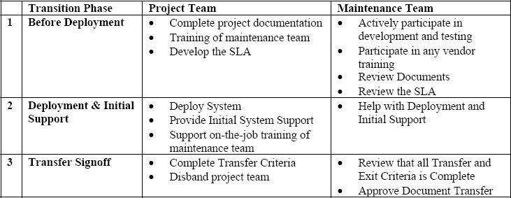 Beyond successful projects--leadership in transitioning IT projects to ...