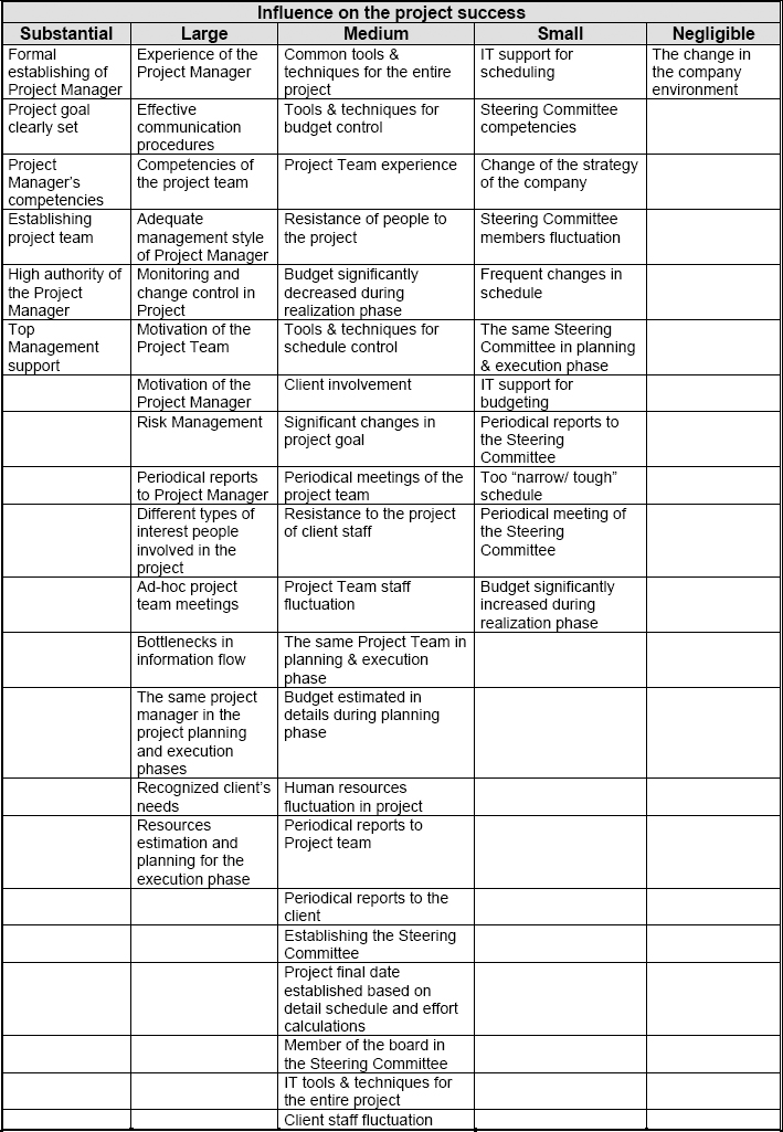Critical success factors in project management. To fail or not to fail ...