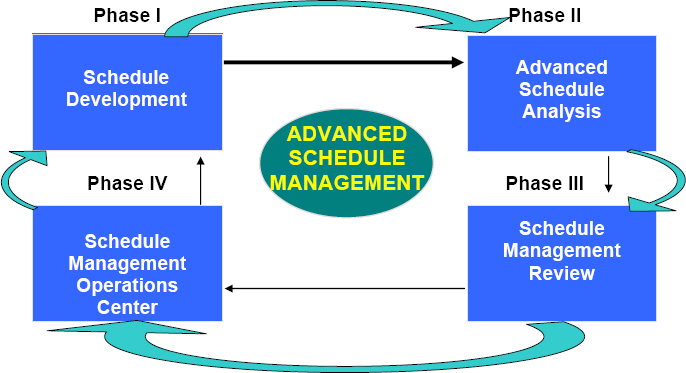 Insuring program success: implementing advanced schedule management in ...