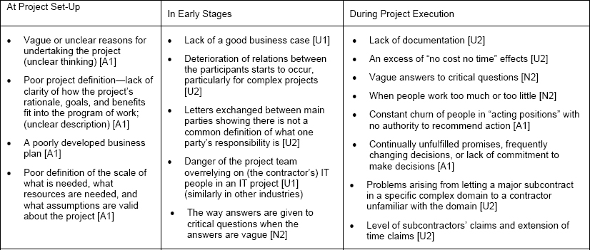 Identifying - Acting On Early Warning Signs in Complex Projects