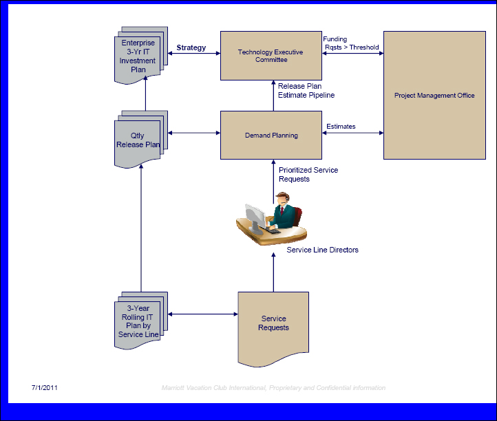 Integrating Project Management and Service Management