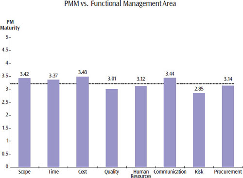 Benchmarking Project Management Organizations | PMI