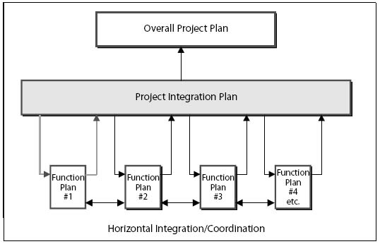 Developing a framework for establishing cross-functional integration ...
