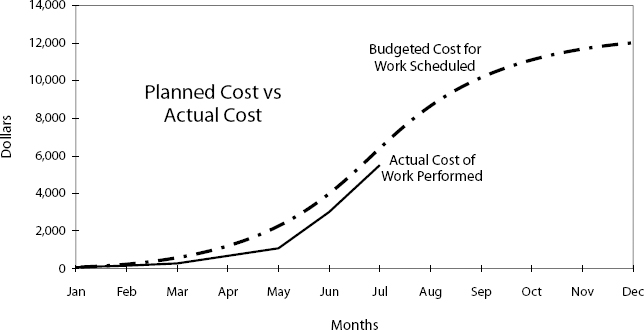 Application of earned value concepts to non-government contracts
