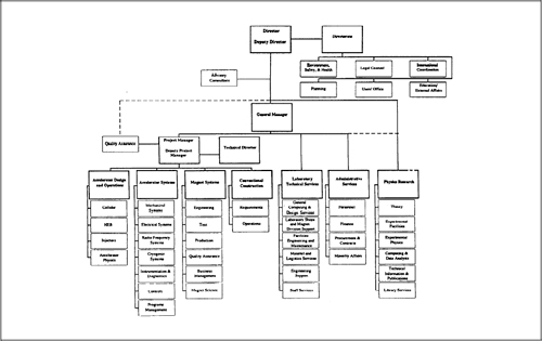 Planning and Management of the Superconducting Super Collider