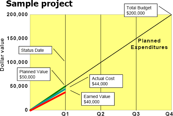 Assured value analysis