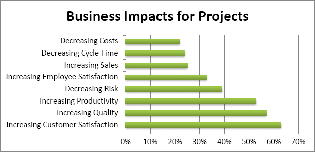 Are your projects supporting your vision statement?