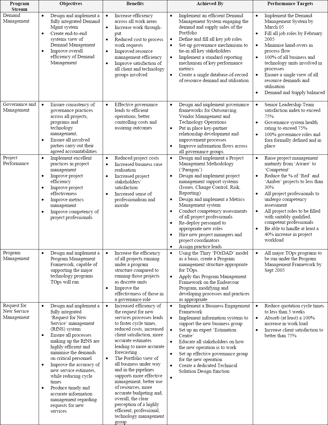 From 0-100 kph in under 6 seconds--rapidly building project management ...