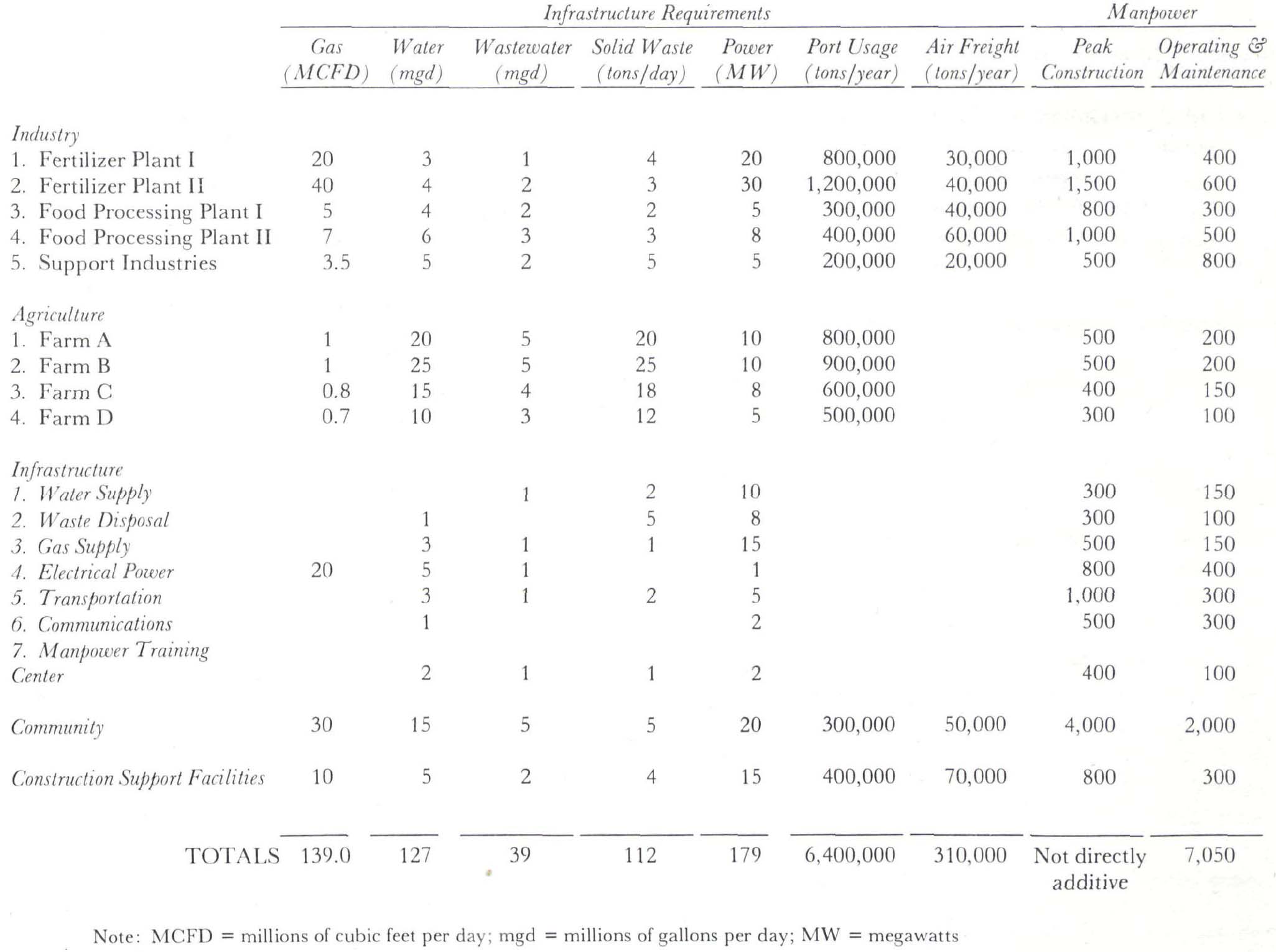 Master planning in developing countries