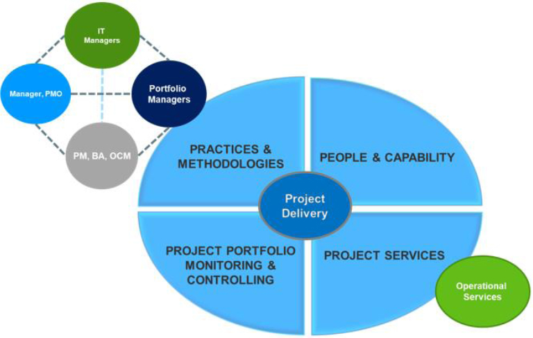 A Roadmap to PMO Excellence | PMI