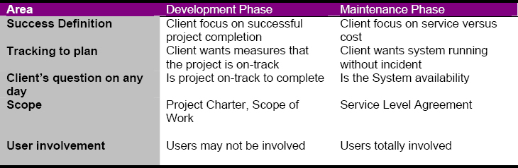 project closeout maintenance factor critical transition