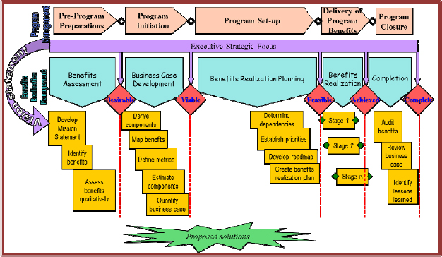The earned benefit method for controlling program performance