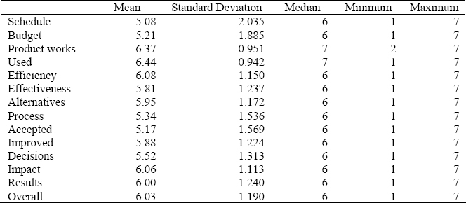 Project Management Office Impact - Information Technology Project