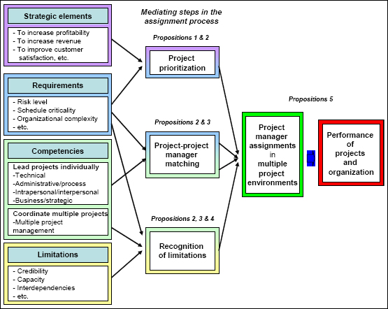 Project Manager Assignment Model | PMI