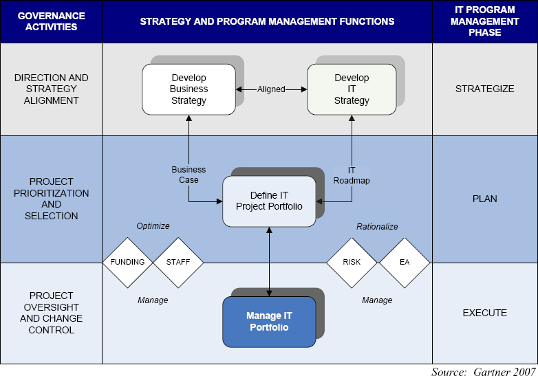Four pillars of effective IT program management--laying a foundation ...