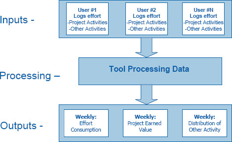 Effort tracking - Control Team Effort and Project Progress