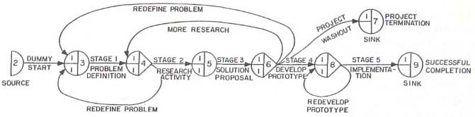 GERT analysis - graphical evaluation and review technique