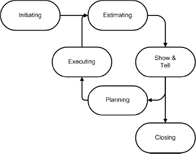 Rotating leadership successfully
