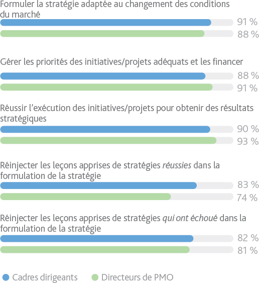 Le coÃ»t Ã©levÃ© des faibles performances | PMI