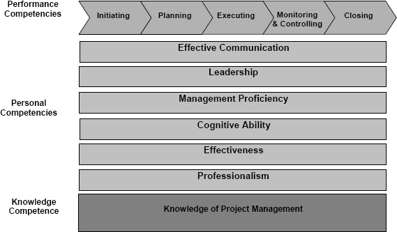 Project management competence development framework - 2nd edition