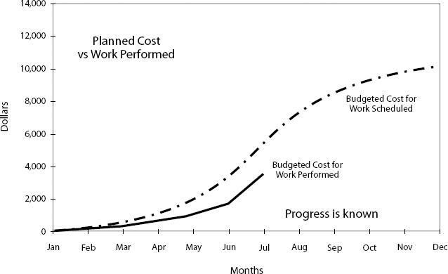 Application of earned value concepts to non-government contracts