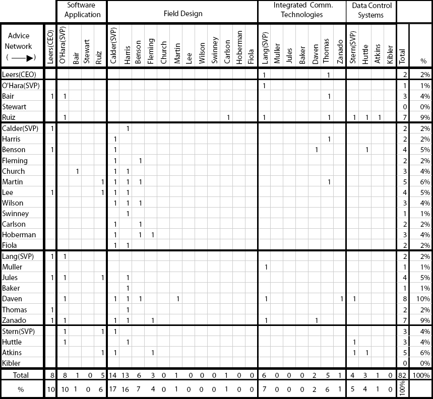 Using the informal network matrix for project management teaming