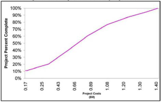 Expected utility theory - contingency allocation - Project Risk
