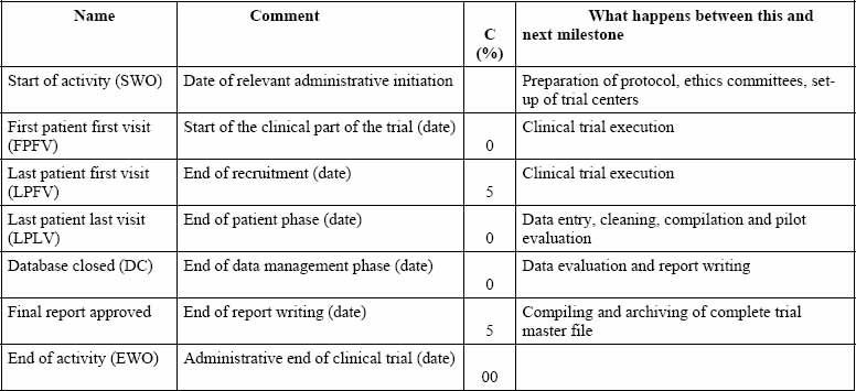 Forecasting the performance outcome of clinical trials using earned ...