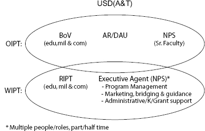 U.S. defense acquisition research program and project management