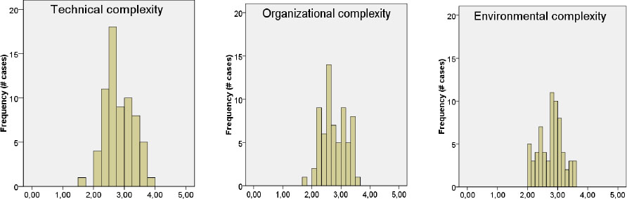 influence of front-end management - project complexity on success