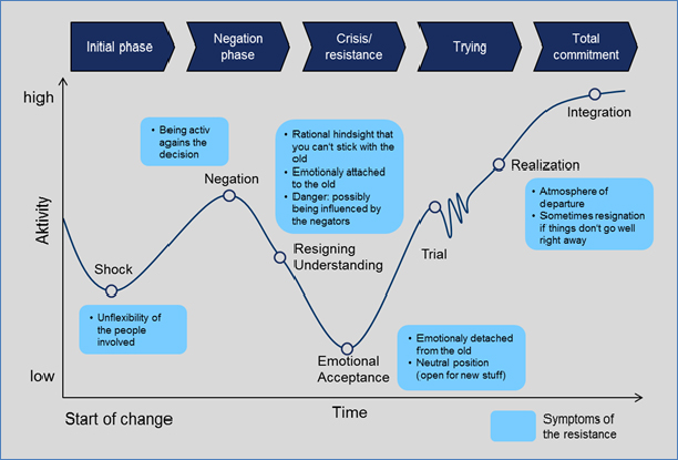Integrated Change Management | PMI