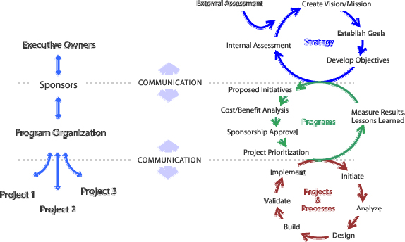 Anchor every project to your key business strategies