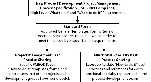 "Distributed Project Management” in a Multi-Business Model Environment