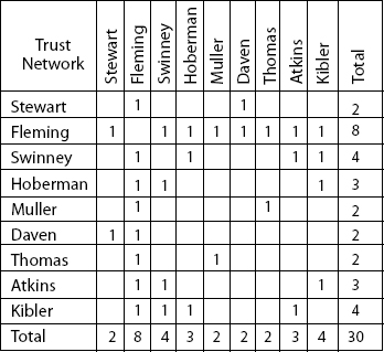 Using the informal network matrix for project management teaming