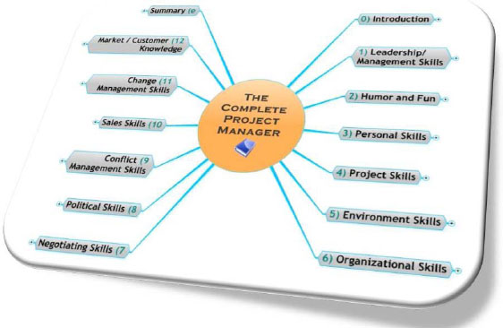 The complete project manager