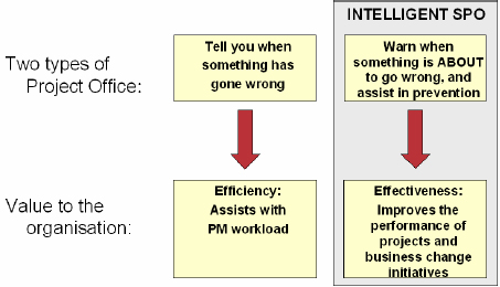 Improving the performance of business change teams using an intelligent ...