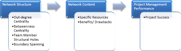 Social networks and project management performance
