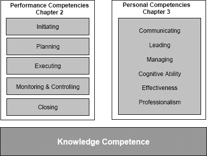 Project Manager Competency Development (PMCD) Framework