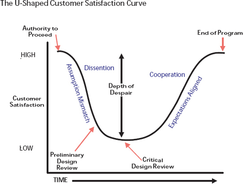 The U-shaped customer satisfaction effect | PMI