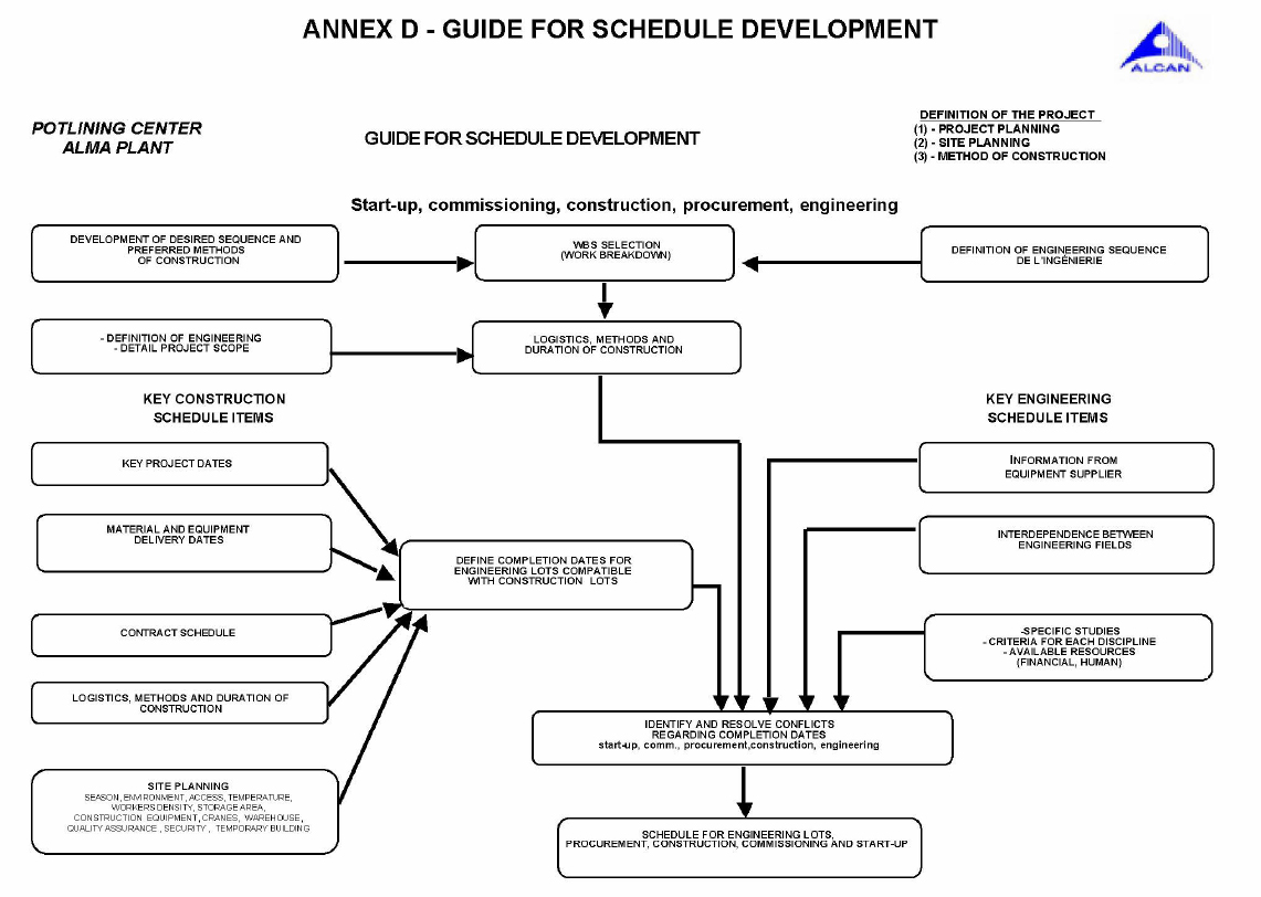 Alma Plant potlining center - Construction Project