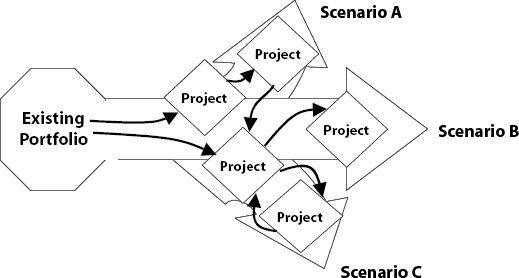 Using scenario planning as an aid in project portfolio management