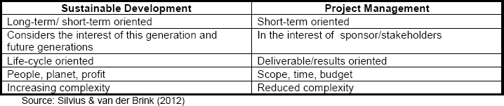 Sustainability from a project management perspective