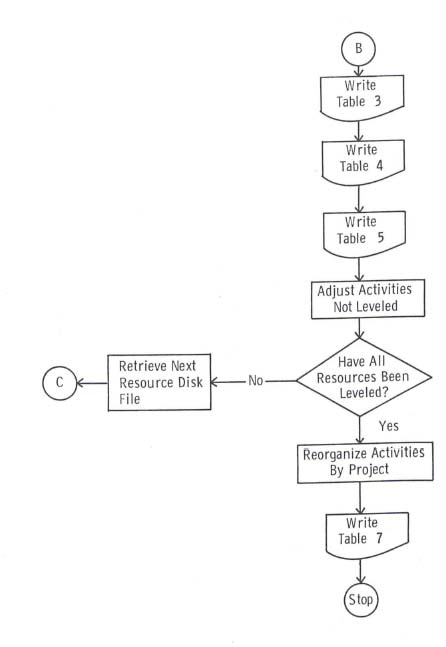 A time constrained approach to resource leveling in multi-project scheduling