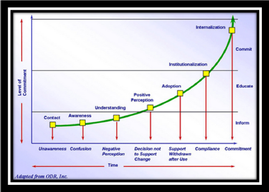 Managing the people side of change