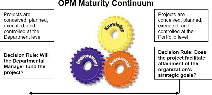 Grow up already!--An OPM3® primer