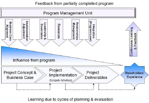 Re-engineering project and program management to deliver government ...