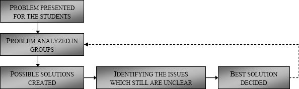 Problem-based learning in advanced project management education