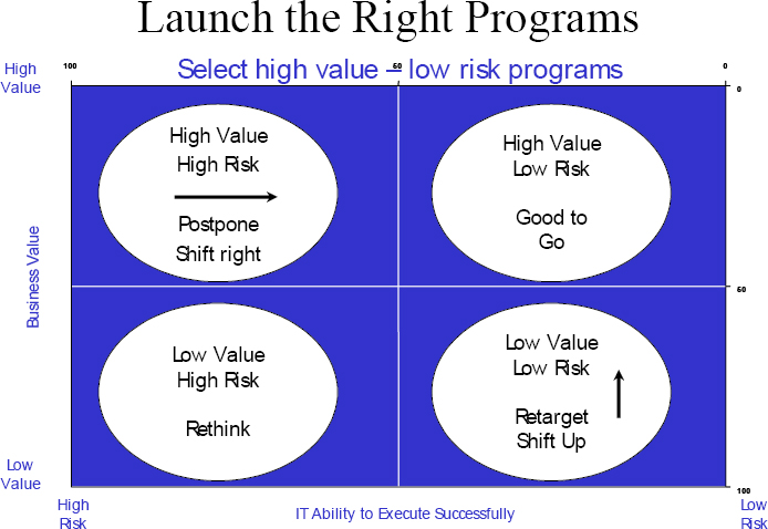 Implementing a global program management office