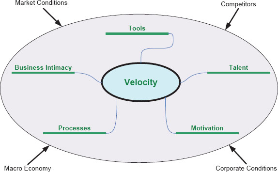 Velocity is not just for Consultants - IT Organizations