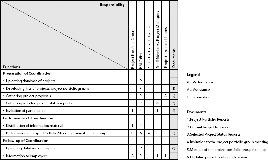Program management and project portfolio management